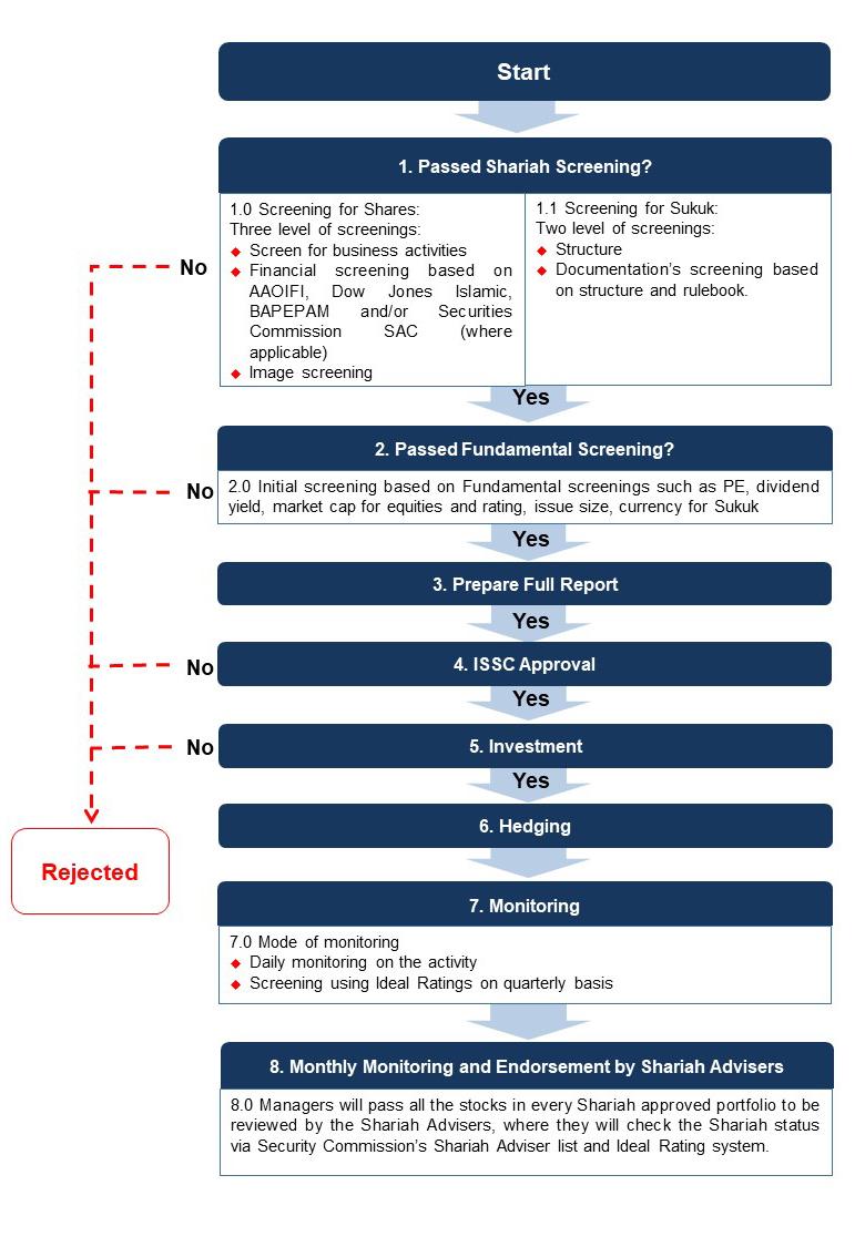 Asset Management Overview | RHB Singapore